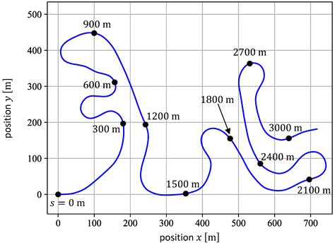 Applied Sciences Free Full Text Reinforcement Learning Based Path Following Control With