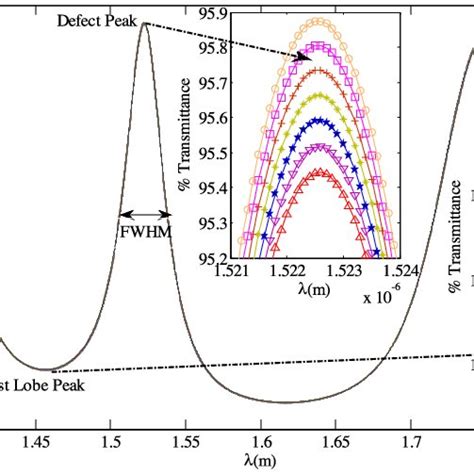 Percentage Transmittance Spectra Of Proposed Structure At Different
