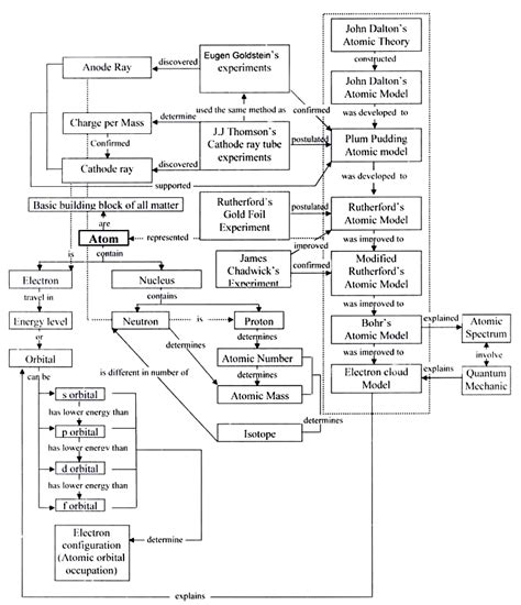 4 Concept Mapping Shows Concepts In Atomic Structure Topic Download