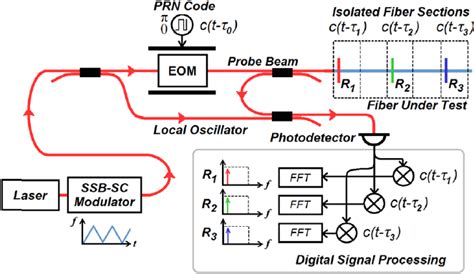 Digitally Enhanced Homodyne Ofdr Using Ssb Sc External Frequency Download Scientific Diagram