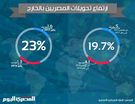 ارتفاع تحويلات المصريين بالخارج المصري اليوم