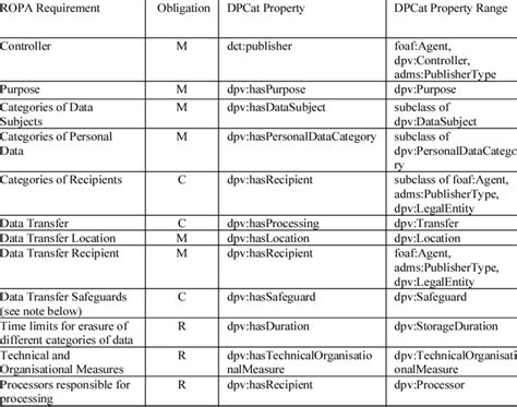 Specification For Representing The Data Processing Activities In Dpcat