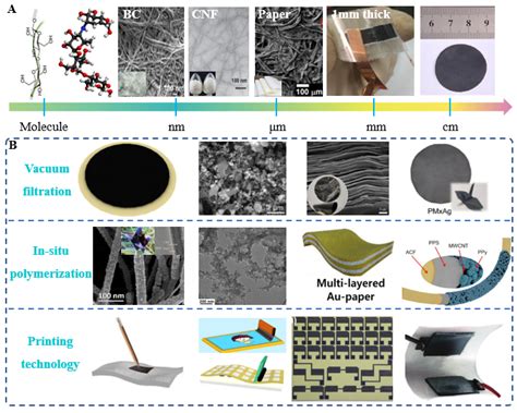 Recent Research Progress Of Paper Based Supercapacitors Based On