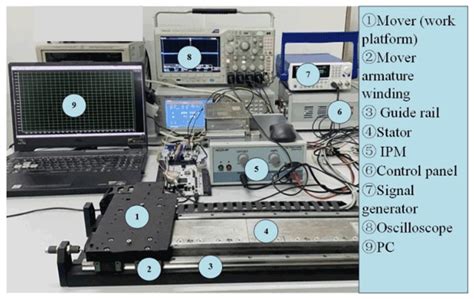 Ms A New Sensorless Control Strategy Of The Pmlsm Based On An Ultra Local Model Velocity
