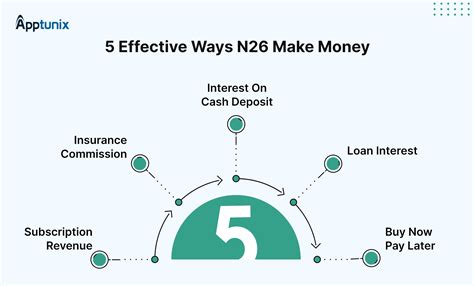 5 Ways Through Which N26 Make Money
