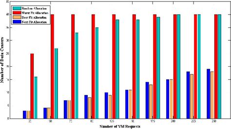 Figure 1 From Application Of Greedy Algorithms To Virtual Machine