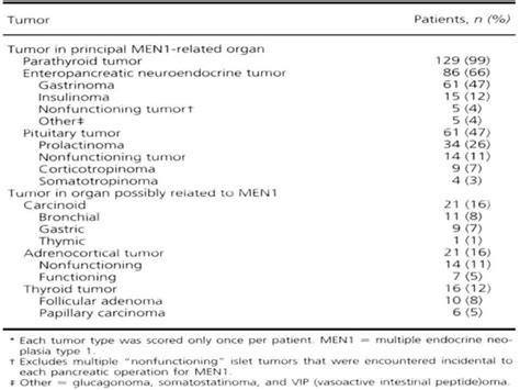 Multiple Endocrine Neoplasia Men Syndromes Pptx