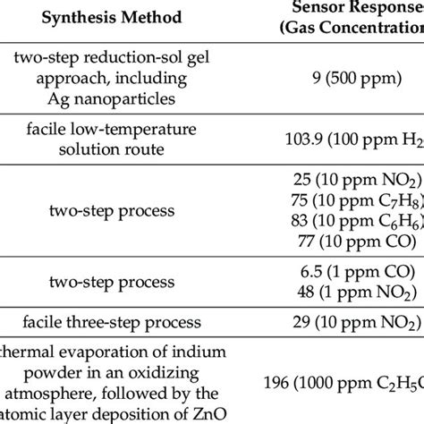 Sensor Responses Of Core Shell Materials To Various Gases Download