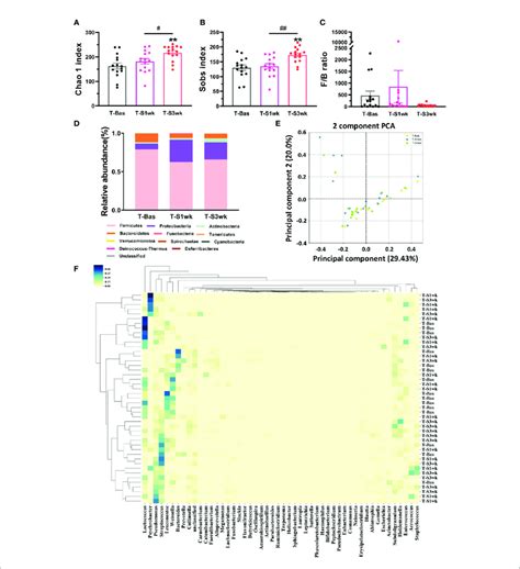 The Variations Of Gut Microbiota Composition And Biodiversity After