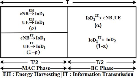 Figure 2 From Outage Analysis In Swipt Enabled Cooperative Af Df Relay