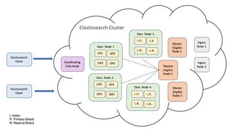 1 Elk Stack Configure Elasticsearch Cluster Setup Centosrhel 78 Golinuxcloud