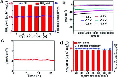 A Nh3 Yields And Fes At A Potential Of −0 3 V Vs Rhe During