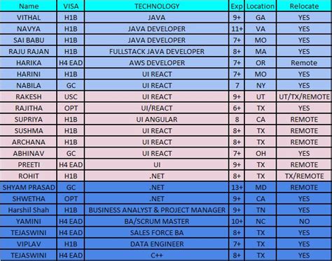 Shashidhar K On Linkedin Javafullstackdeveloper Uidevelopers Dotnetdeveloper Businessanalysts