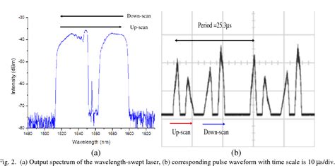Figure 2 From Fourier Domain Mode Locking Laser Sweeping Based On Optical Parametric