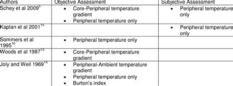 Included Publications By Methodology And Skin Temperature Assessment