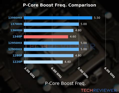 Is The Core I5 1340p Cpu Good For Gaming Techreviewer