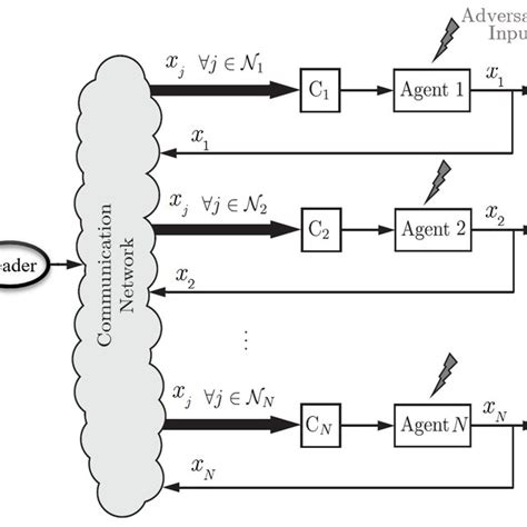 Standard Synchronization Control Protocol Under Adversarial Input Download Scientific Diagram