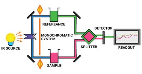 Espectroscopia De Infrarrojos Ir Definición Principio Partes Usos