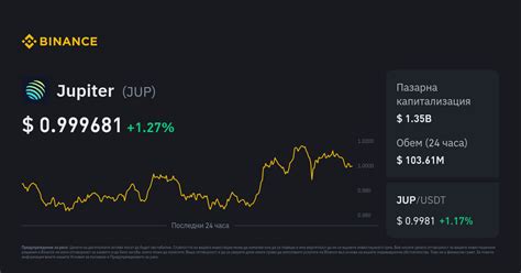 Цена на Jupiter Конвертор диаграма и новини за Jup в Usd