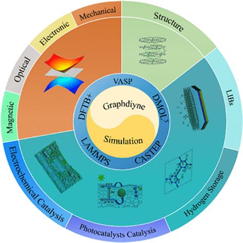 Theoretical Computation For In Depth Insights Into Structure Properties And Energy Storage