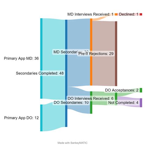 Cycle Results From Orm Ca App ~37 And 511 Rpremed