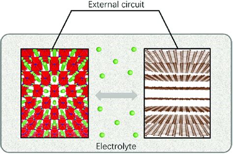 Schematic Diagram Of A Lithium Ion Battery The Anode Right Is