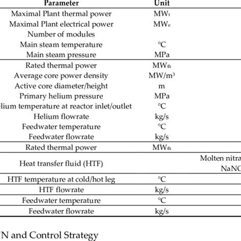 Schematic Diagram Of A Nuclear Solar Multimodular Hybrid Energy System