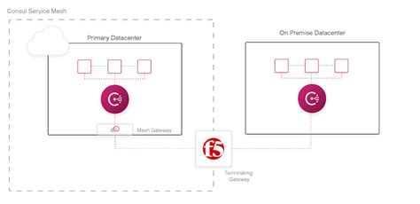 F5 Big Ip Terminating Gateway Egress With Consul