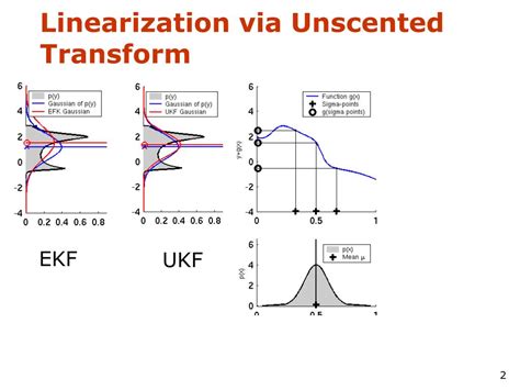 Ppt Unscented Kalman Filter Powerpoint Presentation Free Download