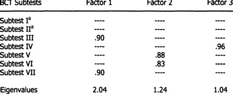 Factor Structure Of The Booklet Category Test Fbct Download Table
