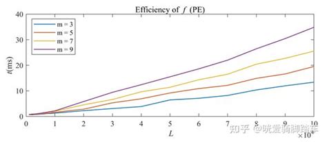 信息熵系列 5——permen排列熵及matlab实现 知乎