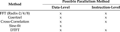 Efficient Hardware Acceleration Methods For Ac Signal Analysis Methods
