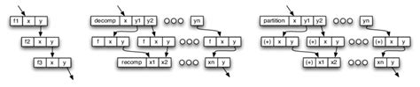 Compiling Skeletons To Mdf Pipe F F F Left Map F