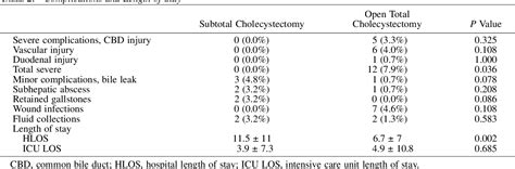Table 2 From Subtotal Cholecystectomy And Open Total Cholecystectomy
