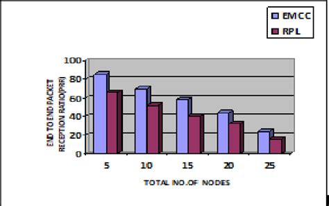 Figure 2 From Enhanced Mobility Based Content Centric Routing In Rpl