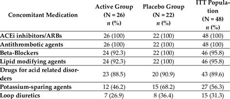 Summary Of Concomitant Medications Itt Population Download Scientific Diagram