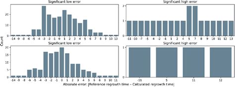 Histogram Of Clustered Low And High Errors When Using All Reference Download Scientific Diagram