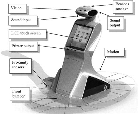 Motion Sensors And Key Human Robot Interface Devices Download Scientific Diagram