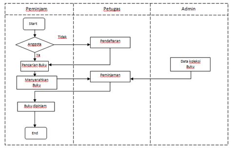 Flowchart Meminjam Buku Di Perpustakaan 25 Koleksi Gambar