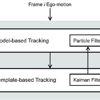 The Combined Model Based And Template Based Vehicle Tracking