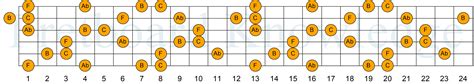 C F Ab B Fretboard Knowledge