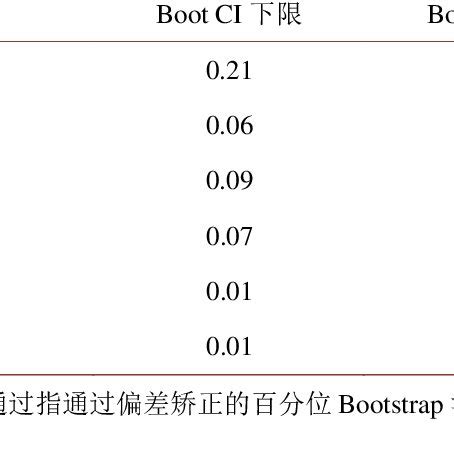 Bootstrap test for different mediating effects 表 3 不同效应的 bootstrap 检验