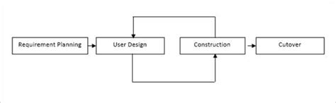 Top Sdlc Methodologies [software Development Methodologies]