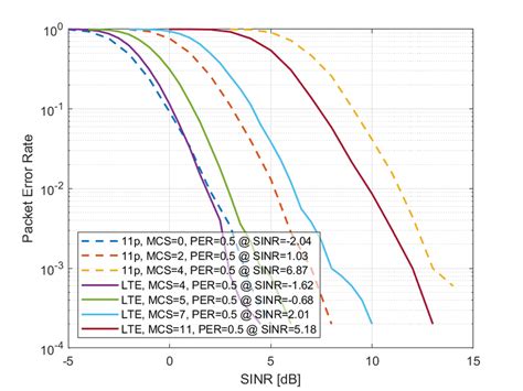 per vs sinr curves for ieee 802 11p and lte v2x as a function of sinr