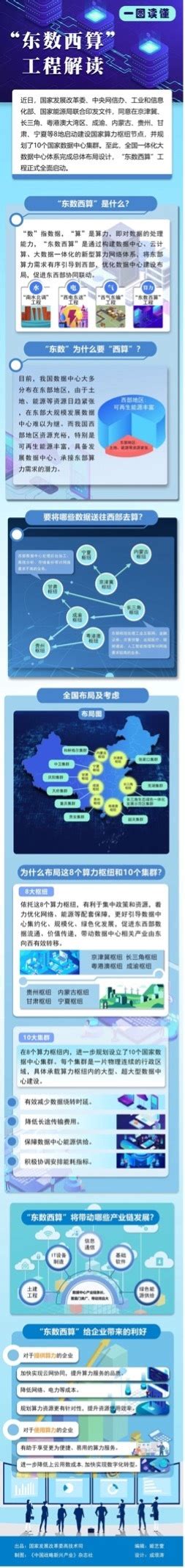 图解中国“东数西算”工程，8地建设国家算力枢纽节点凤凰网