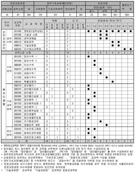공학인증 이수요건 DKU DKU 산업공학과