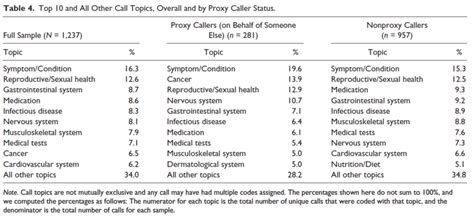 Top 10 And All Other Call Topics Overall And By Proxy Caller Status