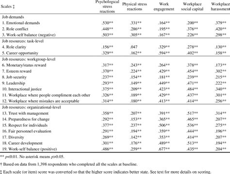 Polychoric Correlation Coefficients Between Psychosocial Work Download Table