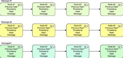 structure of message blockchain download scientific diagram