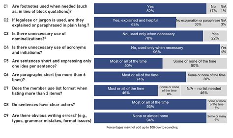 Evaluation Of Plain Language Decision Writing